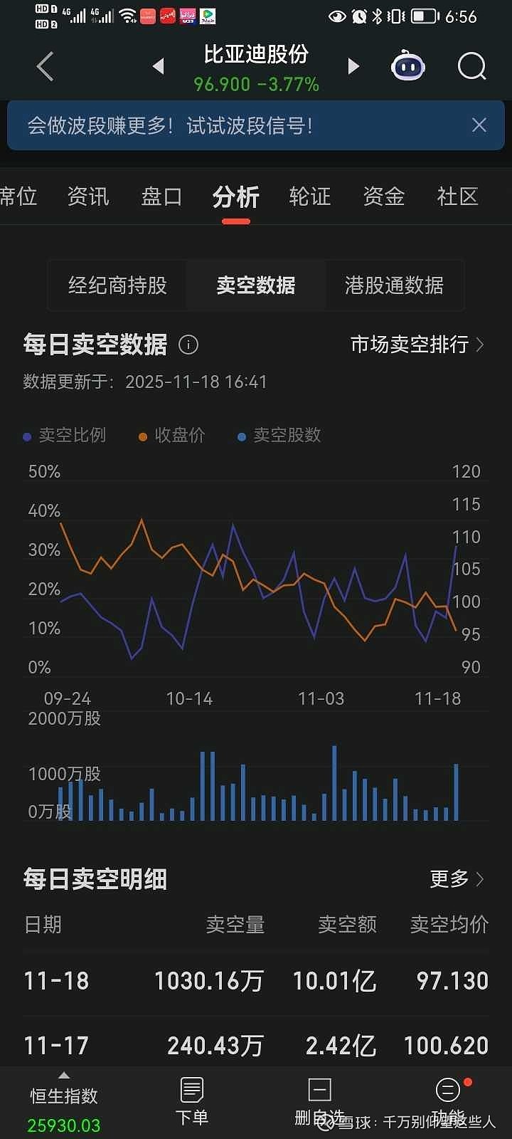 $比亚迪(SZ002594)$ 97港元，今天30亿成交额，10亿做空。 比亚迪 这几年越来越好，销量每年创新高，每年大... - 雪球
