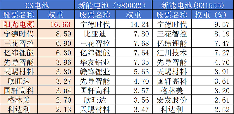 电池50ETF（159796）答题倒计时，聚焦电池材料“涨价扩散”行情，把握“储能需求+固态技术超预期”双主线！ 》》答题赢奖金《《在“双碳”目标引领下，全球能源结构转型加速推进，新能源汽车 ...