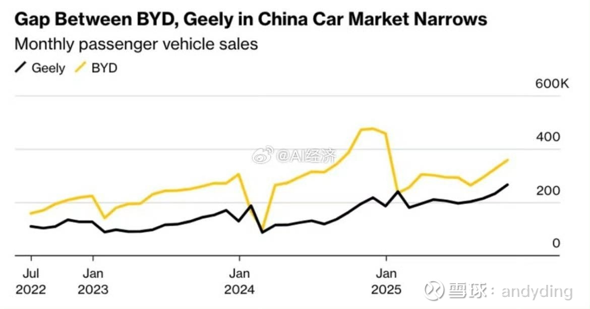 $比亚迪(SZ002594)$ $吉利汽车(00175)$ 知道 吉利 憋着一股劲地追赶 比亚迪 ，但没想到使用这种贴身... - 雪球