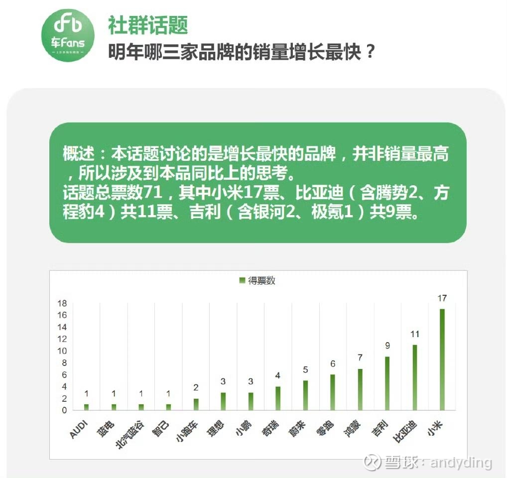 $比亚迪(SZ002594)$ $吉利汽车(00175)$ 知道 吉利 憋着一股劲地追赶 比亚迪 ，但没想到使用这种贴身... - 雪球