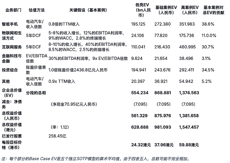 小米公司（01810.HK）估值分析 1.核心论文和投资评级最终目标价格：38.35港元当前价格：38.56港元（截至2025-11-19 05:43 UTC... - 雪球