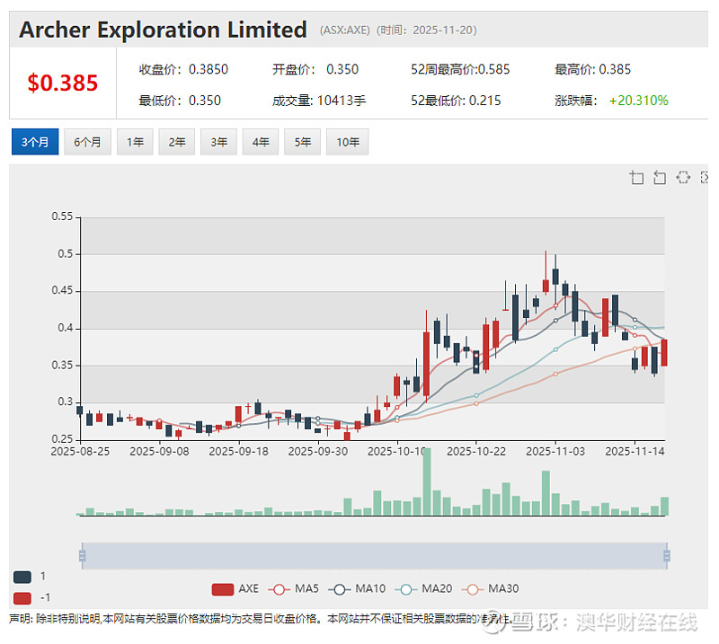 Archer Materials（ASX: AXE）实现关键读出突破 加速量子比特演示进程 文｜ACB News《澳华财经在线》 Cathy ...