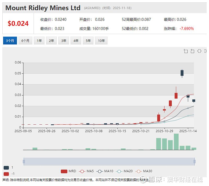 【异动股】Mount Ridley Mines (ASX:MRD)暴涨64%：西澳镓稀土项目地块面积扩张至1069平方公里 文｜ACB ...