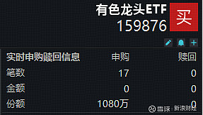 无惧美国非农数据扰动，资金逆行加仓！有色龙头ETF（159876）获资金净申购1080万份... 来源：新浪基金 美国劳工统计局表示，美国9月非农就业人口增长11.9万人，远超预期的5.1万人 ...