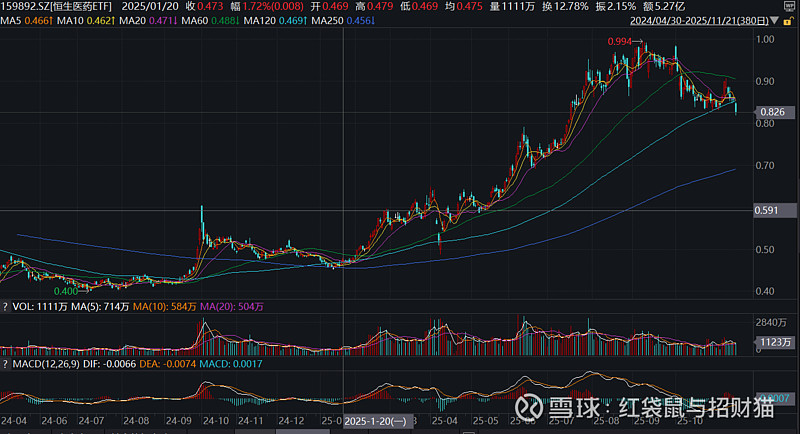 恒生医药企稳回升，或正处于投资佳机 从 恒生医药ETF （159892）近期的净值来看，恒生医药呈现出较为明显的企稳回升迹象，或正处于较好的加 ...