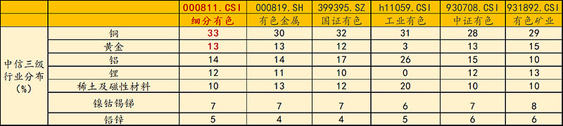 有色板块走低，赣锋锂业跌9%，有色50ETF(159652)一度跌超2%，资金逢跌逆势增仓，最新单日净申购1.83亿元！ 11月24日，有色板块回调，截至13:22，$有色50ETF ...