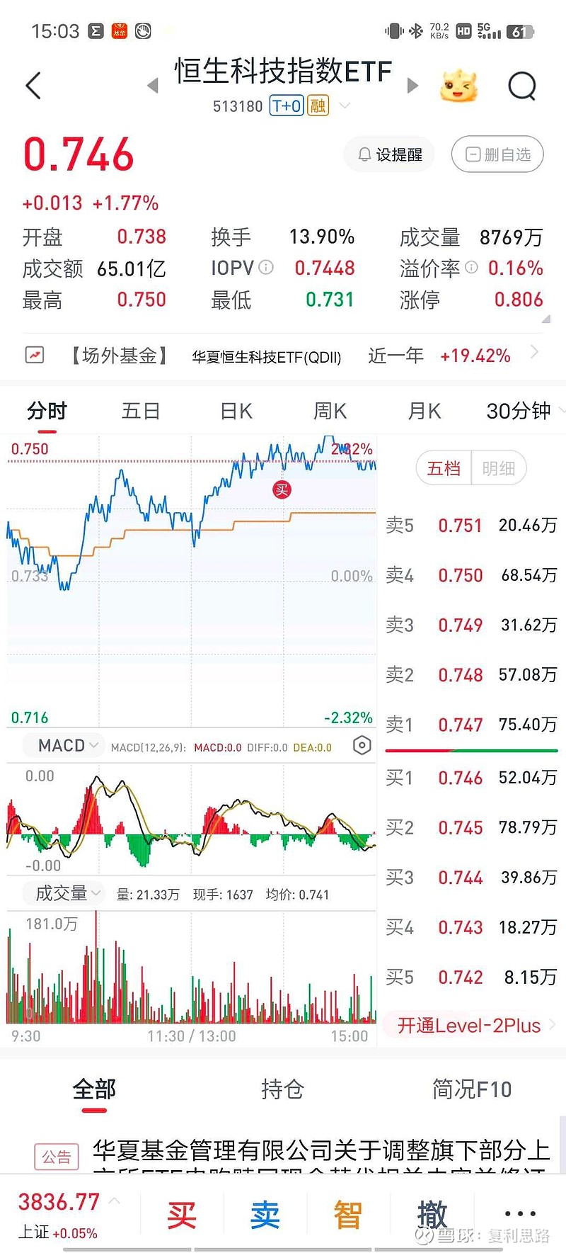 $交易系统测试(ZH3542153)$ 买1单过夜。$恒生科技指数ETF(SH513180)$ - 雪球