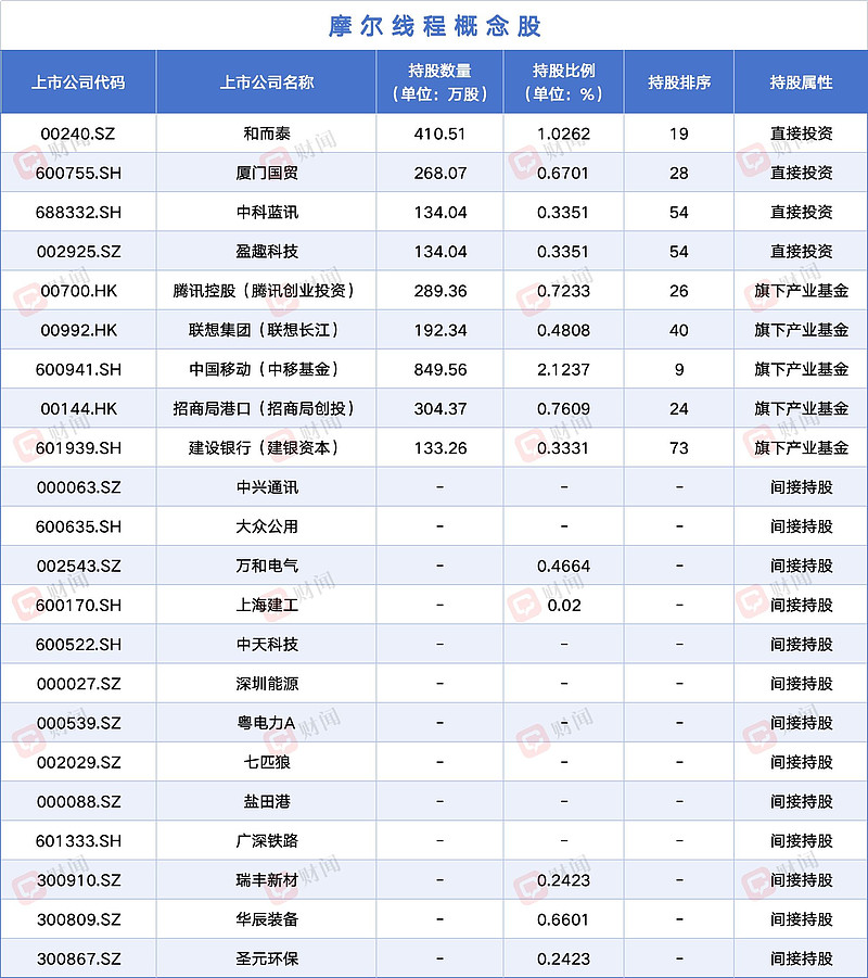 国产GPU第一股迎申购！全景透视摩尔线程背后的上市公司力量 11月24日，被誉为“国产GPU第一股”的 摩尔线程 （688795.SH）正式启动科创板申购，以114.28元/股的发... - 雪球