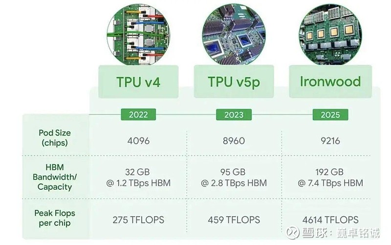 谷歌TPU（2） 01TPU行业概览TPU（Tensor Processing Unit，张量处理单元）是 谷歌 专为加速人工智能和机器学 ...