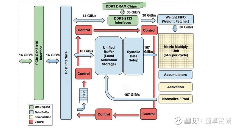 谷歌TPU（2） 01TPU行业概览TPU（Tensor Processing Unit，张量处理单元）是 谷歌 专为加速人工智能和机器学 ...