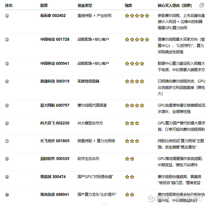 摩尔线程（688795.SH）：国产全功能GPU的估值重构与生态机遇 第一章 投资逻辑重塑1.1 历史性时刻：国产算力版图的最后一块拼图2025年11月，随着 摩尔线程 智能科技（北京）股份 ...