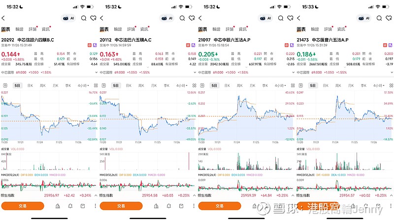 中芯國際技術探底：半導體股輪證佈局全攻略 中芯國際技術探底：半導體股輪證佈局全攻略半導體板塊近期波動加劇，中芯國際（00981）$中芯国际 ...