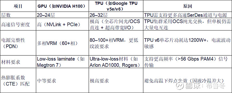 TPU产业链OCS,高端PCB,液冷逻辑 TPU（Tensor Processing Unit）相比GPU，在PCB设计复杂度和液冷依赖度上 ...