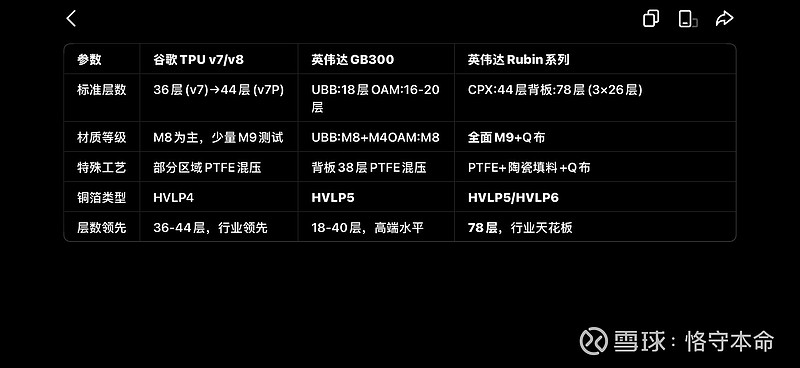 谷歌TPU v7/v8 vs 英伟达GB300/VR系列PCB规格与价值量对比 一、PCB层数与材质对比1. 谷歌 TPU v7/v8系列层数 ...