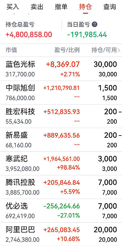 将中际旭创和新易盛等公司纳入1260H清单，怎么看？ 今日操作心得： 今天市场冲高回落，特别是创指从大涨60多个点到尾盘结束还跌了13个点 ...