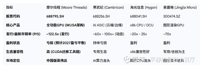 摩尔线程（688795.SH）深度投资价值与股价全景推演报告：情绪锚点、估值重构与国产算力大变局 1. 前言：后摩尔时代的中国算力破局者2025年11月，随着上海证券交易所科创板上市钟声的敲响 ...