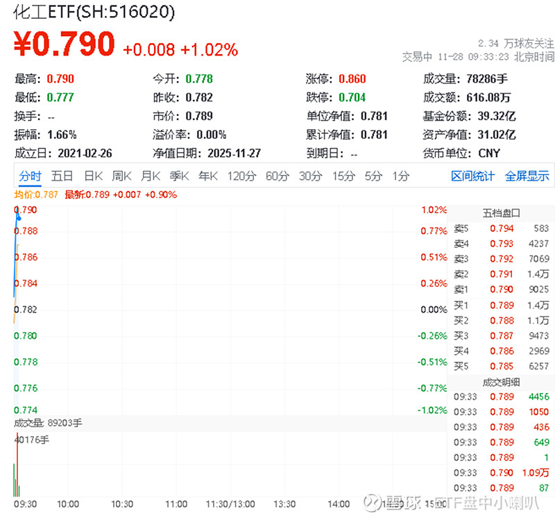 化工ETF（516020）拉升1% 龙佰集团领涨4.6% 新能源需求爆发引领化工板块投资机会 11月28日，截至9时32分，化工表现活跃，中证 细分化工 产业主题指数上涨1.11%，成份股方面 ...