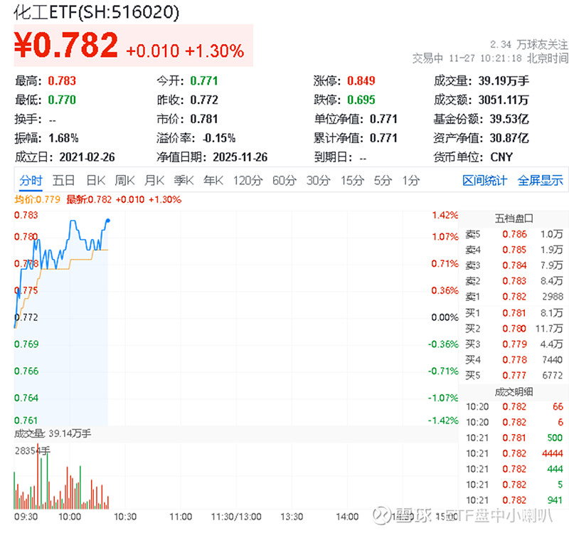 化工ETF（516020）涨1.3%，藏格矿业领涨4%，把握新能源大发展时代投资机遇 11月27日，截至10时20分，化工表现活跃，中证 细分化工 产业主题指数上涨1.35%，成份股方面， 藏 ...