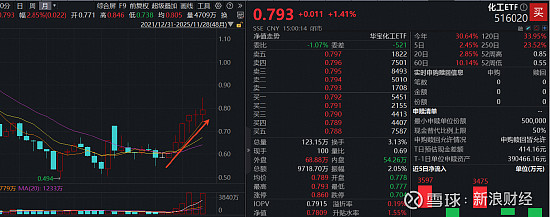 迎接化工主升浪？化工ETF（516020）收涨1.41%月线强势六连阳！ 来源：新浪基金 11月最后一个交易日，化工板块继续发力。反映化工板块整体走势的 化工ETF （516020）全天红盘震 ...