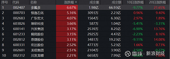 迎接化工主升浪？化工ETF（516020）收涨1.41%月线强势六连阳！ 来源：新浪基金 11月最后一个交易日，化工板块继续发力。反映化工板块整体走势的 化工ETF （516020）全天红盘震 ...