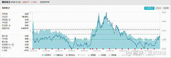 迎接化工主升浪？化工ETF（516020）收涨1.41%月线强势六连阳！ 来源：新浪基金 11月最后一个交易日，化工板块继续发力。反映化工板块整体走势的 化工ETF （516020）全天红盘震 ...