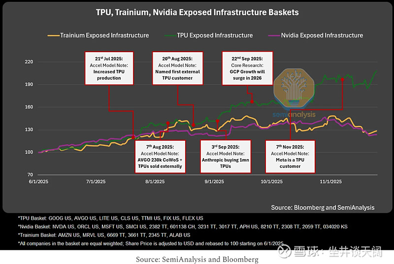 TPUv7：谷歌向王者发起进攻（长文-上） 这是一篇semianalysis(半-分析)对 Google 的TPU(张量处理单元)在AI硬件领域的崛起及其对 Nvi... - 雪球