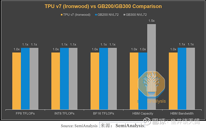 TPUv7：谷歌向王者发起进攻（长文-上） 这是一篇semianalysis(半-分析)对 Google 的TPU(张量处理单元)在AI硬件领域的崛起及其对 Nvi... - 雪球