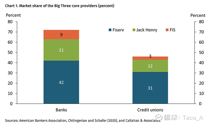Fiserv：FI 产品介绍 FI业务主要围绕银行、credit unions搭建core banking + surrounds系统。一 ...