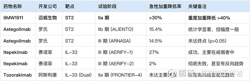 「迈威生物」重大利好！ 1、今天， 迈威生物 宣布其自主研发的抗ST2单克隆抗体9MW11在治疗中重度慢性阻塞性肺疾病（COPD）的IIa期 ...