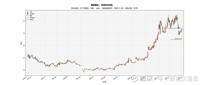 251201收盘日更， 沪深300 成分股技术形态识别，包括：头肩顶、头肩底、双顶、双底、牛旗、熊旗，供参考交流。有色突... - 雪球