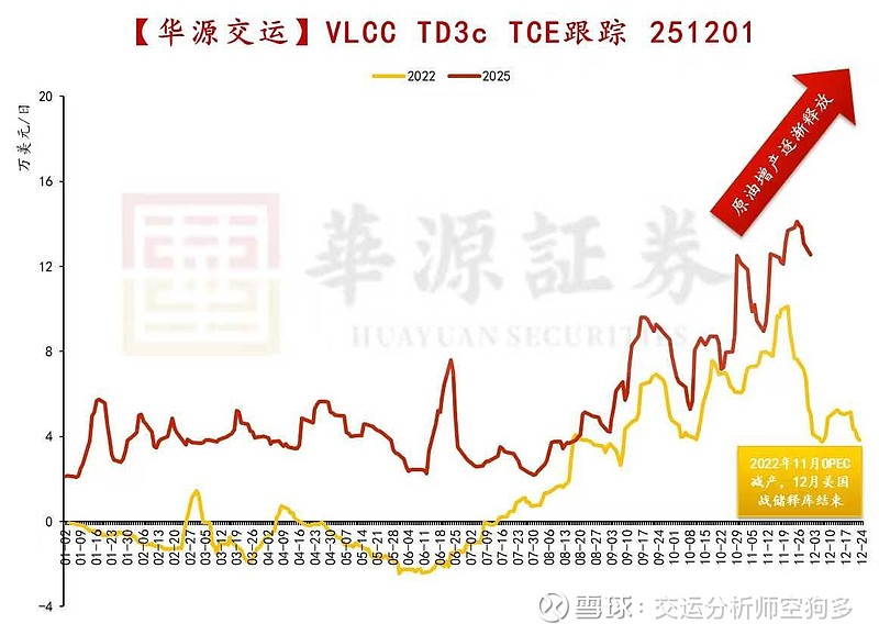 克拉克森2025年11月28日航运市场周报核心总结一、市场核心指标与整体趋势1. ClarkSea指数：周环比上涨2%，... - 雪球