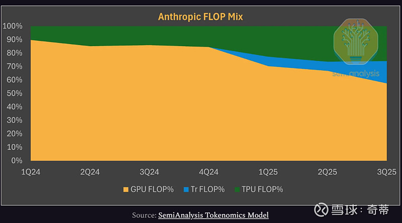 分享系列2—SemiAnalysis TPU分析文章，TPUv7: Google Takes a Swing at the King，Part1 声明：1.整篇长文是SemiAnalysis的 ...