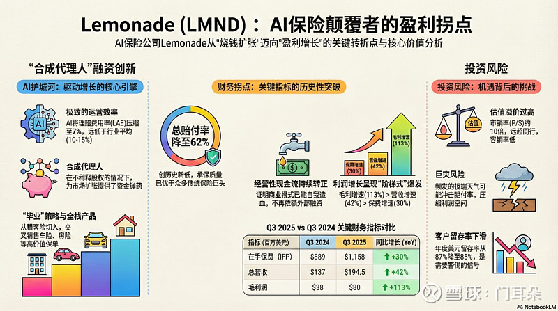 Lemonade Inc. (NYSE: LMND) 深度投资价值研究报告：AI驱动的保险颠覆者与其盈利拐点 这份深度研究报告对保险科技公司 ...