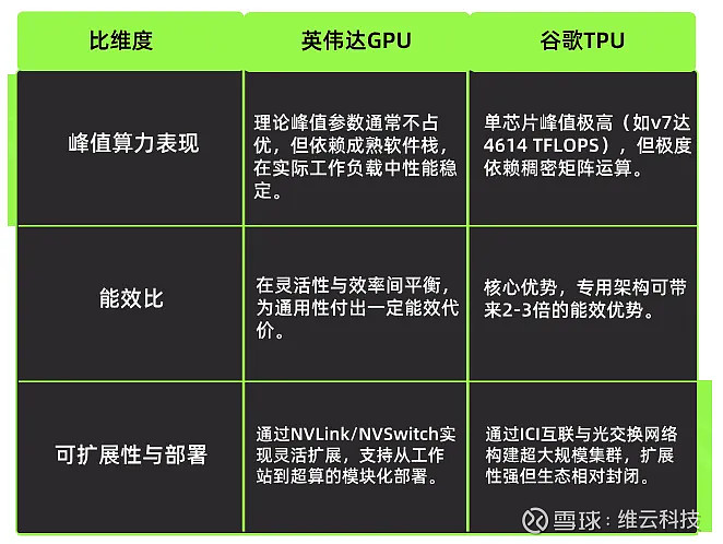 一文读懂：GPU、TPU与NPU的核心差异与选择 AI 算力的竞争，已从追逐单一的峰值算力，演进为在专用化与通用化两条路径上的全面竞赛。这一 ...