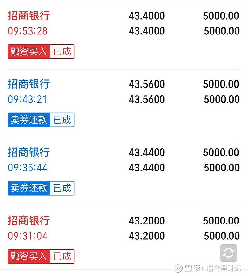 2025年12月3日实盘交易 1、 招行 43.20+5000，43.44-5000，43.56-5000，43.40+5000 2、 招行 43.2... - 雪球