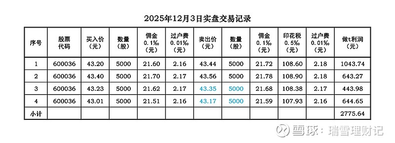 2025年12月3日实盘交易 1、 招行 43.20+5000，43.44-5000，43.56-5000，43.40+5000 2、 招行 43.2... - 雪球