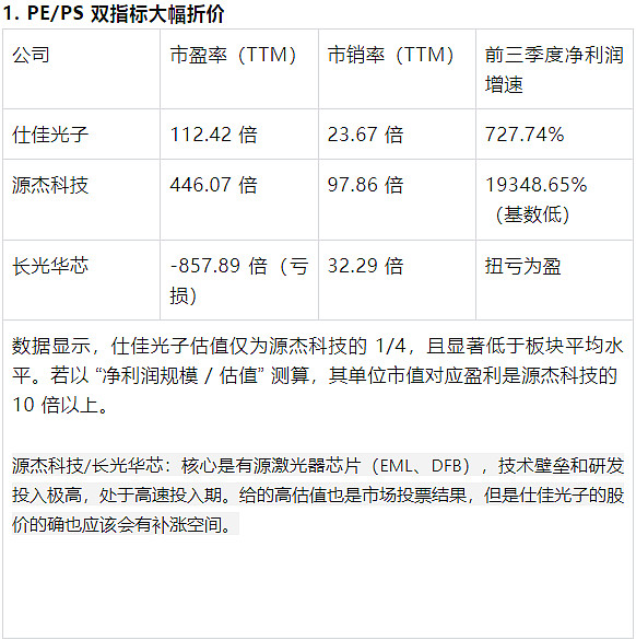 仕佳光子，100G EML 批量出货，也是唯一“高增长+盈利”兑现的，兼有AWG 芯片，在光芯片板块里很有优势了 一、业绩硬实力：板块唯一 ...