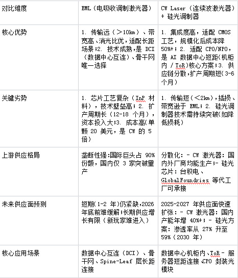 仕佳光子，100G EML 批量出货，也是唯一“高增长+盈利”兑现的，兼有AWG 芯片，在光芯片板块里很有优势了 一、业绩硬实力：板块唯一 ...