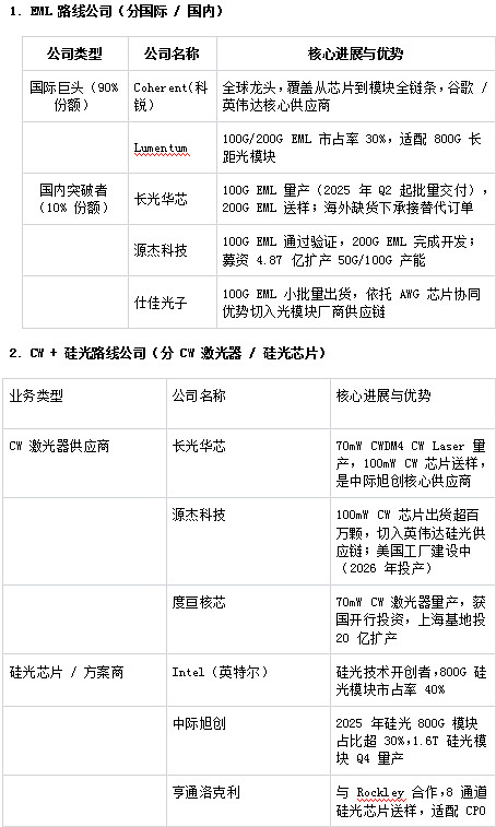 仕佳光子，100G EML 批量出货，也是唯一“高增长+盈利”兑现的，兼有AWG 芯片，在光芯片板块里很有优势了 一、业绩硬实力：板块唯一 ...