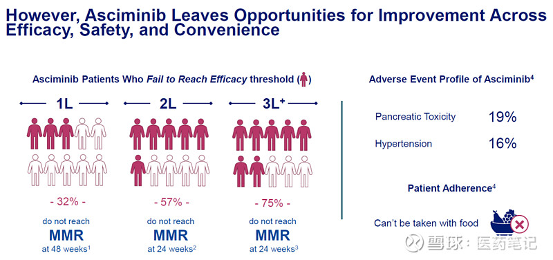 一个月涨5倍：BCR-ABL变构抑制剂CML取得突破疗效 Armstrong 2025年12月8日， Terns ...