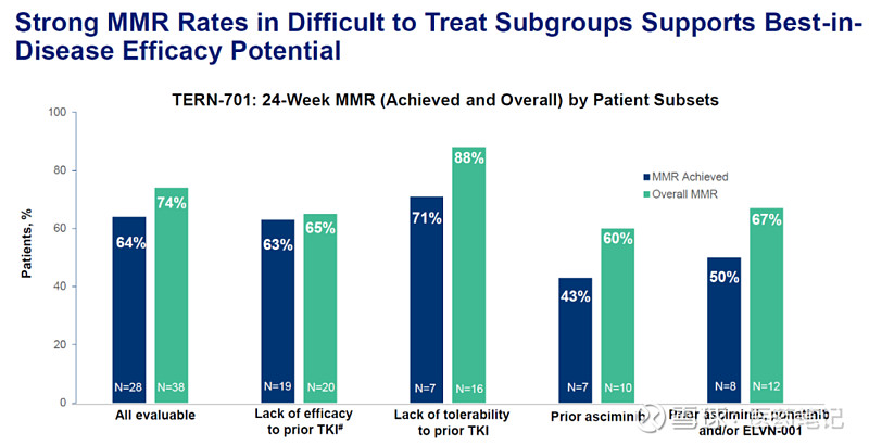 一个月涨5倍：BCR-ABL变构抑制剂CML取得突破疗效 Armstrong 2025年12月8日， Terns ...