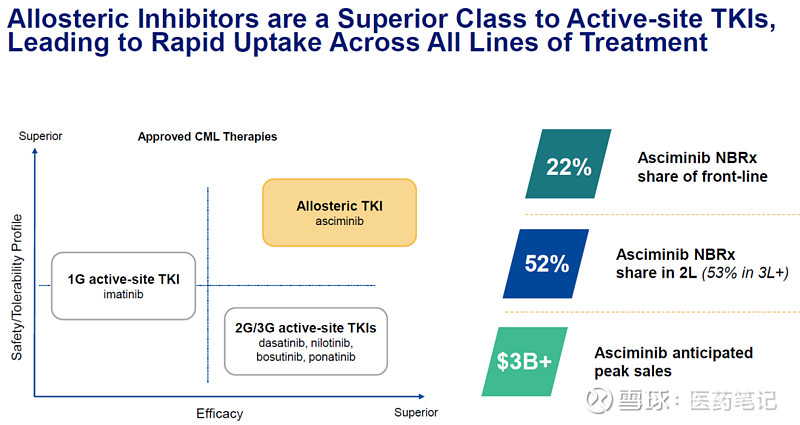 一个月涨5倍：BCR-ABL变构抑制剂CML取得突破疗效 Armstrong 2025年12月8日， Terns ...