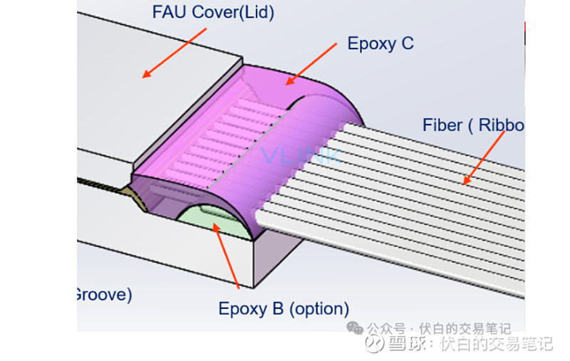 Scale-Up光互联受益环节：FAU（光纤阵列单元）供应格局梳理 前言：Scale Up光互联方案渐行渐近， 英伟达 、 谷歌 、 Meta ...