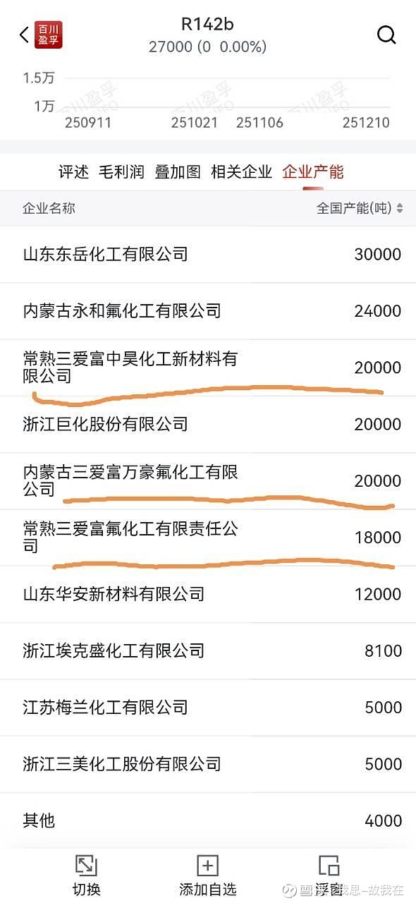 全国12%产能被强制停产，且有可能增加到35%！ 一、全国R142b-PVDF产能最大企业被强制停产因“风险隐患”“生态环境”被强制要求全厂区 ...