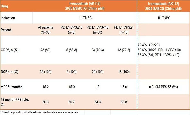 康方生物AK112更新1L三阴性乳腺癌数据，说自己是BIC的可以歇歇了 之前曾在《辉瑞SSGJ707开发策略解读：整体落后AK112国际进度2 ...