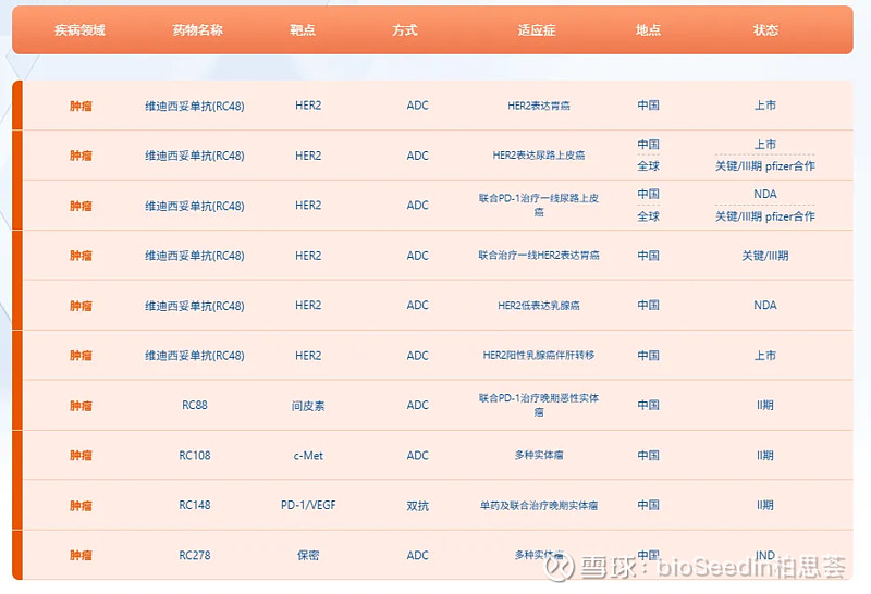 DCR 95.2%，荣昌「再下一城」 自从 康方生物 凭借依沃西单抗（AK112）引爆整个PD-(L)1/VEGF双抗赛道后，PD-(L)1 ...