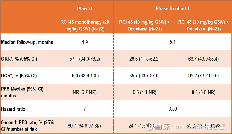 DCR 95.2%，荣昌「再下一城」 自从 康方生物 凭借依沃西单抗（AK112）引爆整个PD-(L)1/VEGF双抗赛道后，PD-(L)1 ...