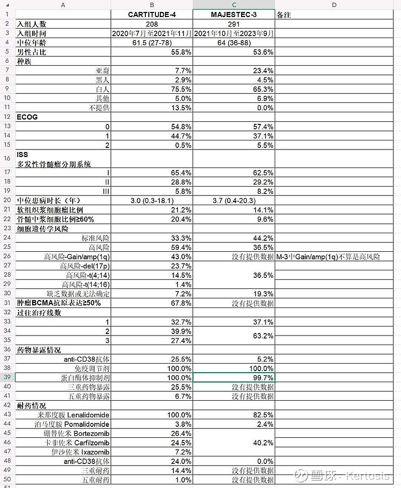 CARTITUDE-4和Majestic-3患者基线对比。 表格做好啦，有兴趣的可以仔细看，自行解读。 - 雪球