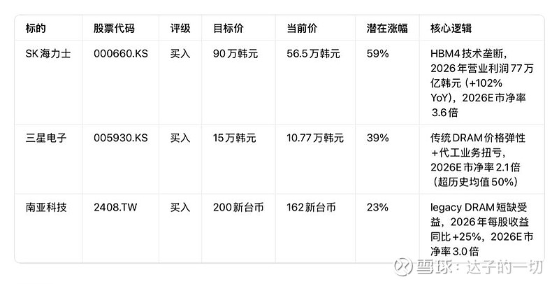 2026全球存储超级周期深度解析：HBM引领DRAM/NAND双爆发，美银锁定三大核心标的（附目标价 2026全球存储超级周期深度解析：HBM ...