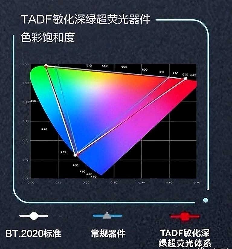 京东方“TADF+Tandem”技术详解 1，TADF 技术该技术全称为 Thermally Activated Delayed ...